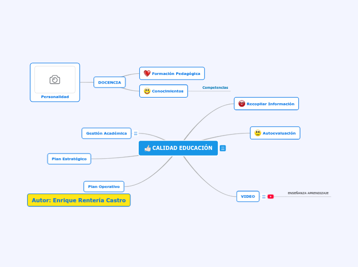 Modelo Didáctico - Mind Map